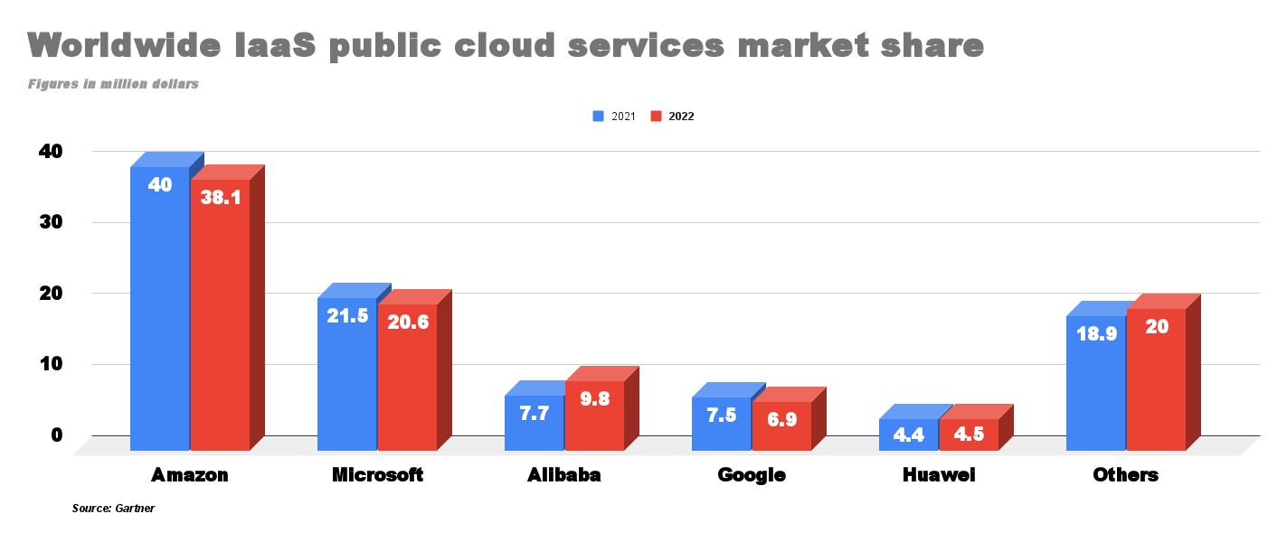 Google registers highest growth among IaaS public cloud vendors in 2022