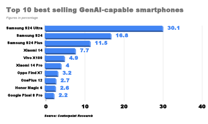 Samsung S24 series capture top three spots in GenAI-capable smartphone ...