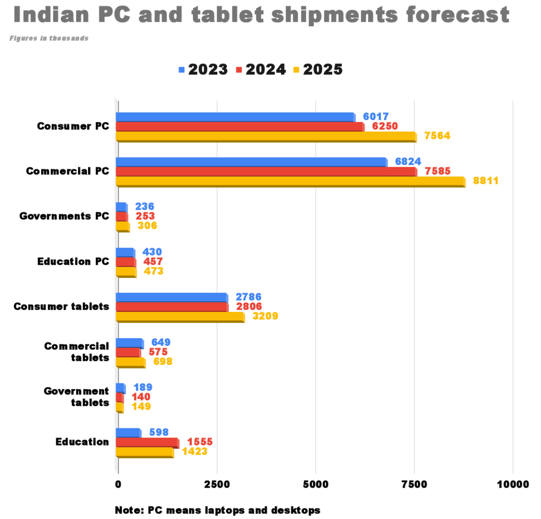 India’s PC and tablet market to grow 11% in 2024 to 19.62m units