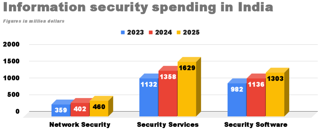 Information security spending in India to grow by 17% in 2025