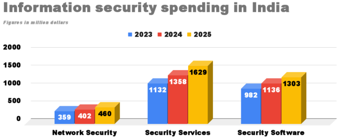Information security spending in India to grow by 17% in 2025